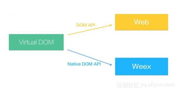 用WEB技術棧開發NATIVE應用：WEEX 前端SDK原理詳解 – 頭條新聞
