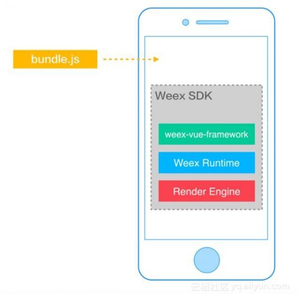 用WEB技術棧開發NATIVE應用：WEEX 前端SDK原理詳解 – 頭條新聞